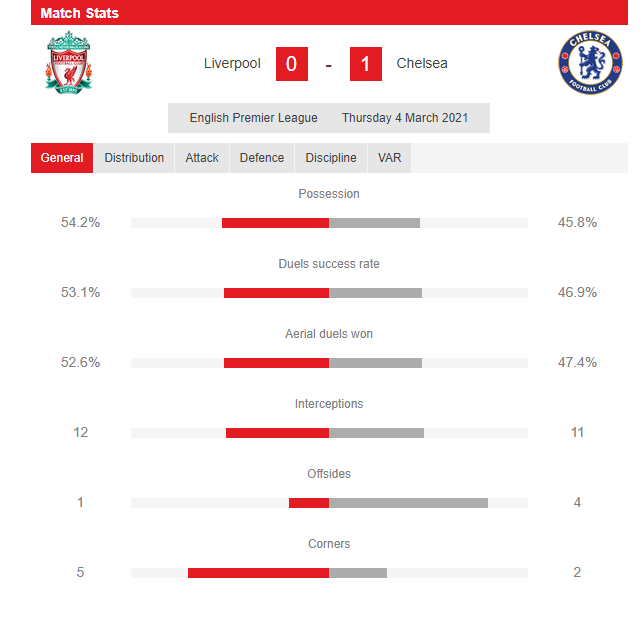 Match Report and Stats: Chelsea beat Liverpool | ZiFM Stereo